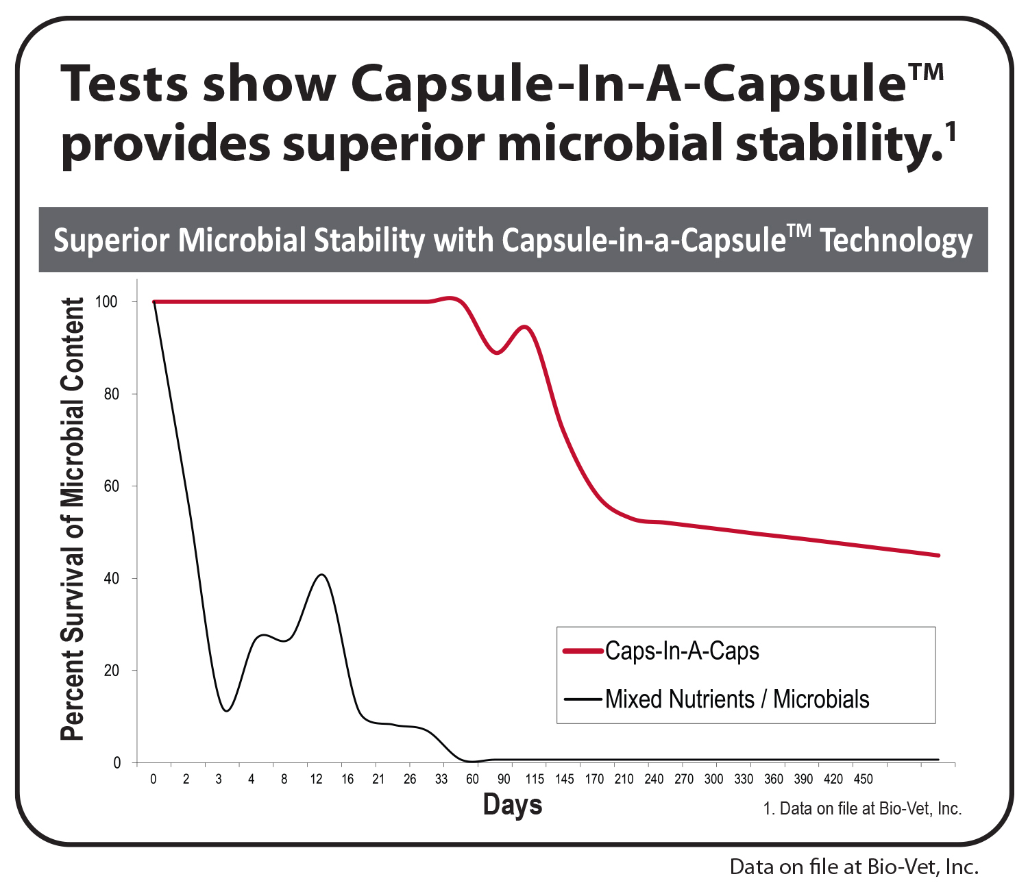 Capsule Stability Chart 01312024 - Bio-Vet